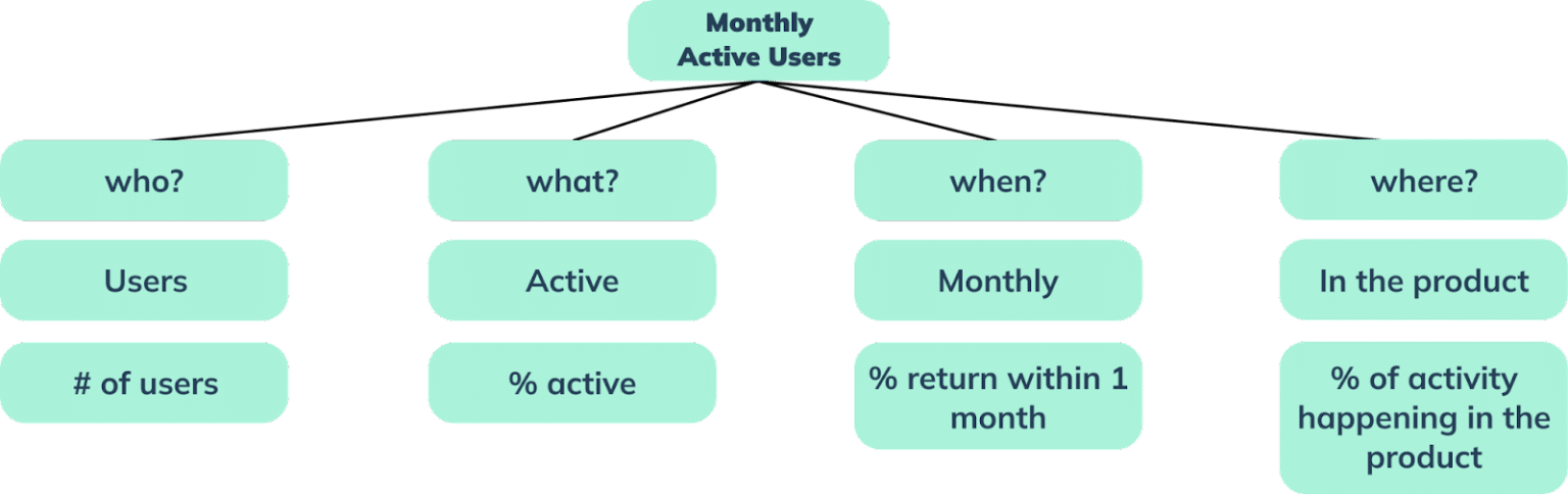 KPI Trees: Breaking Down Broad North-Star Metrics Into Focused ...