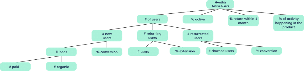 KPI Trees: Breaking Down Broad North-Star Metrics Into Focused ...